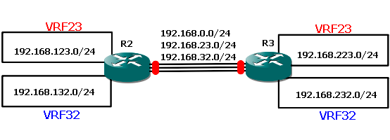 VRF技术详解：虚拟路由与转发实例-CSDN博客
